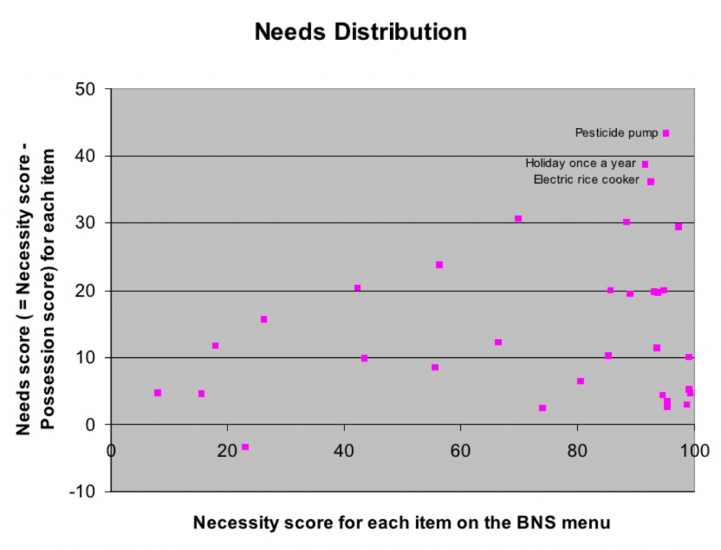 The Basic Necessities Survey (BNS) – Monitoring and Evaluation NEWS