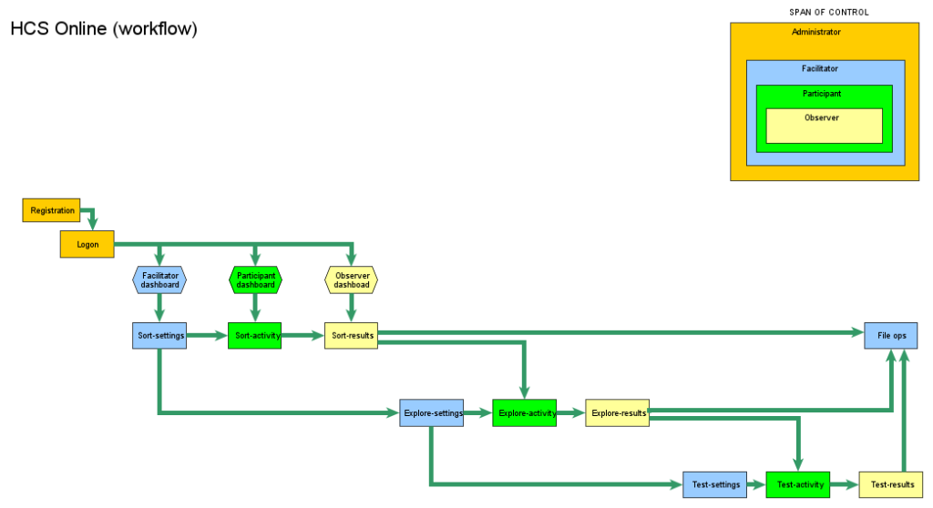 Hierarchical Card Sorting (HCS) – Monitoring and Evaluation NEWS